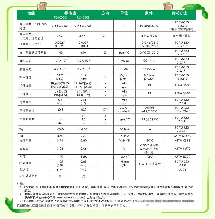 Diverse Options and Emerging Alternatives in Rogers RF PCB Materials ...